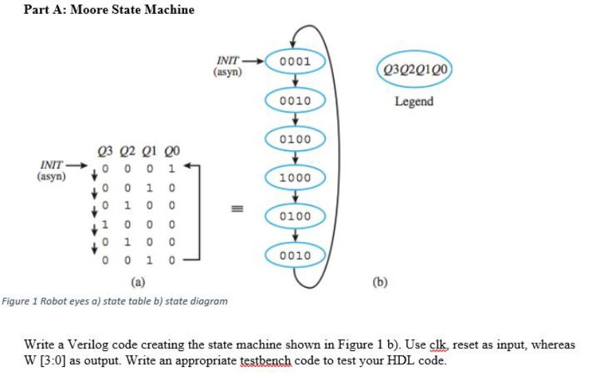 Solved Part A: Moore State Machine INIT (asyn) 0001 | Chegg.com
