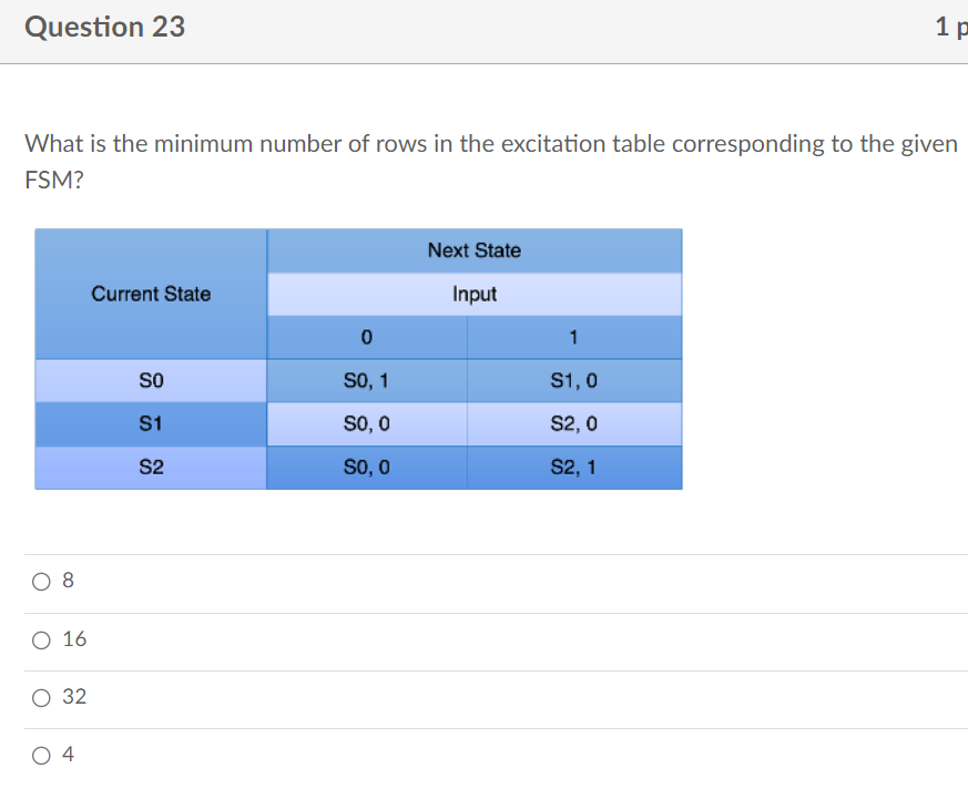 Solved What is the minimum number of rows in the excitation | Chegg.com