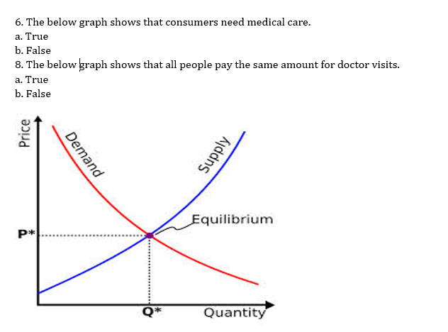 Solved 6. The below graph shows that consumers need medical | Chegg.com