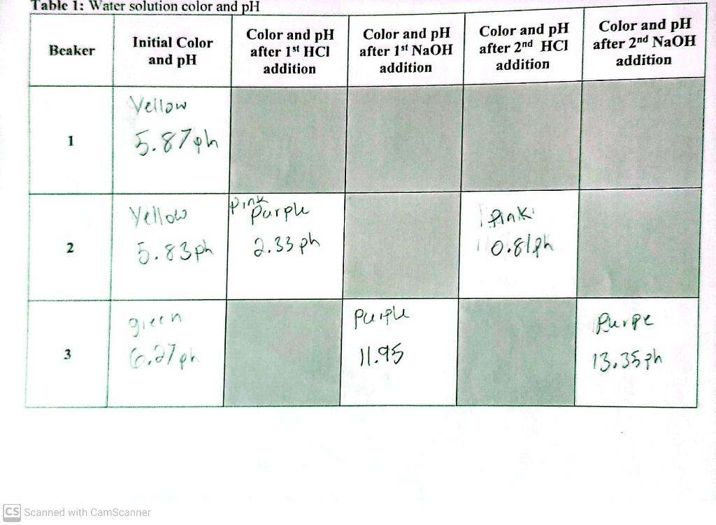 Solved Table 1: Water solution color and pH Color and pH | Chegg.com