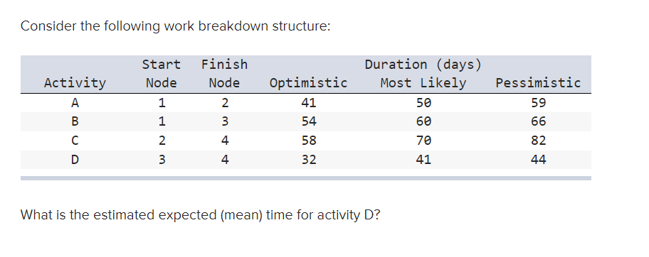 Solved Consider the following work breakdown structure: What | Chegg.com
