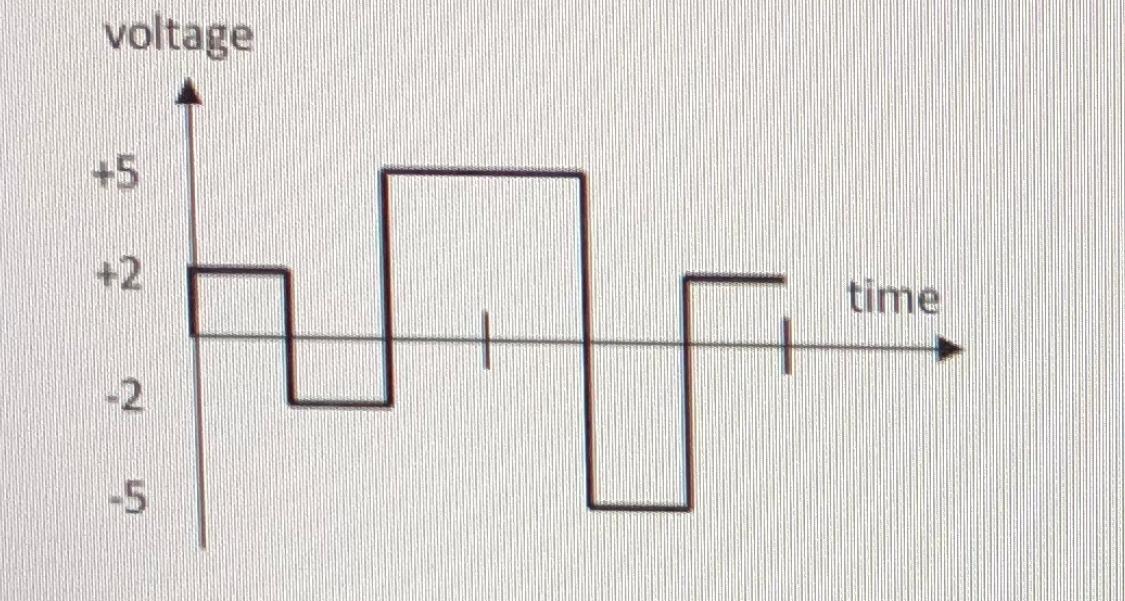Solved The below picture shows a digital signal which uses 4 | Chegg.com