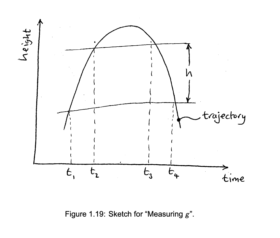 Solved Problem 12: Measuring g A measurement of g can be | Chegg.com