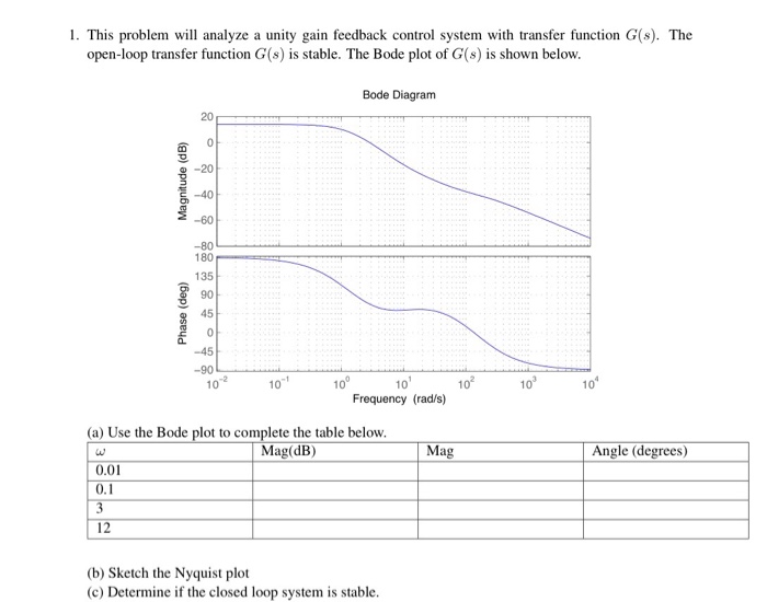 Solved 1. This problem will analyze a unity gain feedback | Chegg.com