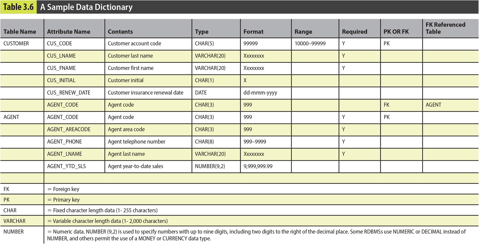 1.Write the relational schema and draw the Dependency | Chegg.com