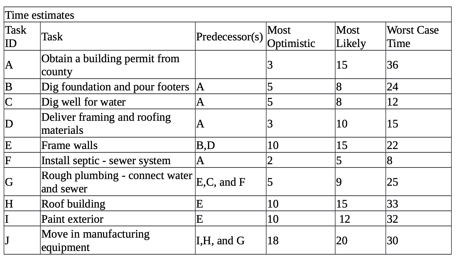 Lab: Project Management – Monte-Carlo Assignment All | Chegg.com