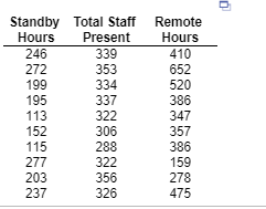Solved The data provided give the number of standby hours | Chegg.com