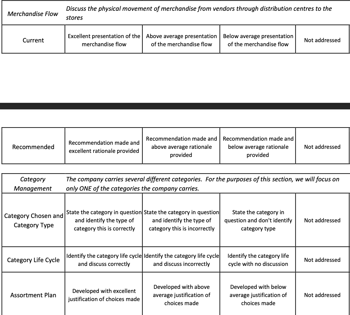 Solved CREATE MERCHANDISE FLOW AND CATEGORY MANAGEMENT FOR | Chegg.com