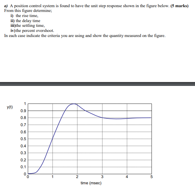 Solved a) A position control system is found to have the | Chegg.com