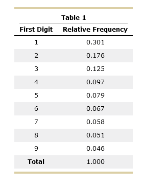 Summarizing Nominal Data - Bar ChartsHere’s an | Chegg.com