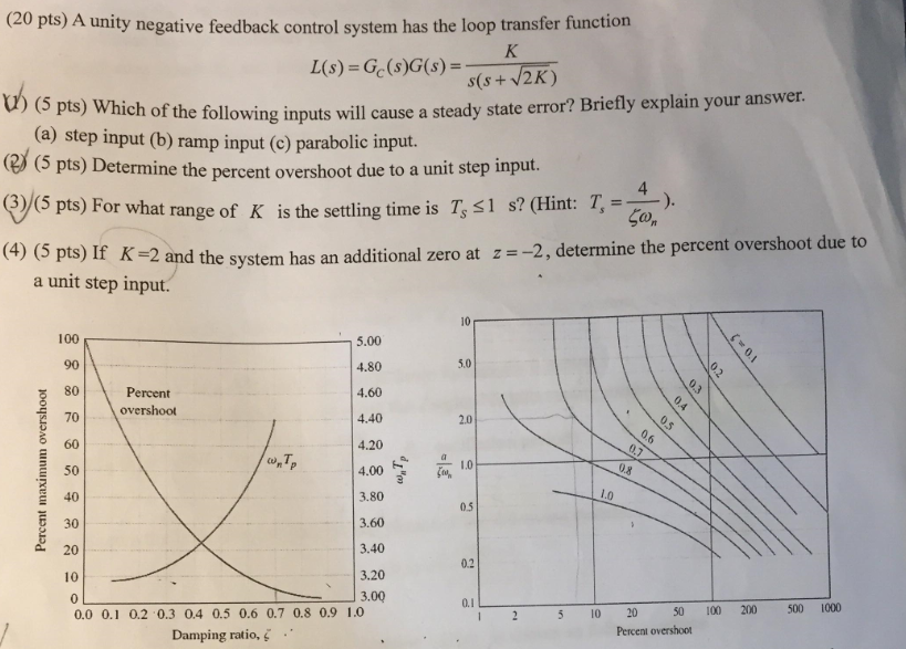 Solved (20 pts) A unity negative feedback control system has | Chegg.com