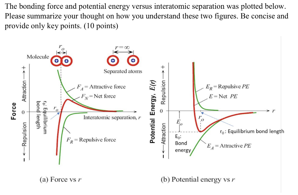 Solved The bonding force and potential energy versus | Chegg.com