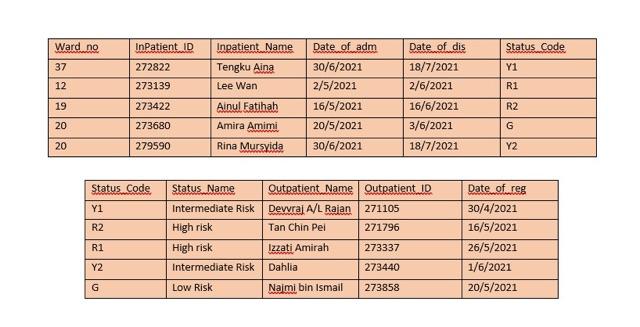 Can you do normalization, 1NF, 2NF, 3NF and 4NF for | Chegg.com