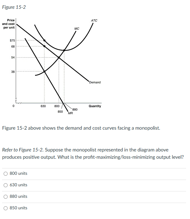 Solved Figure 15-2 Figure 15-2 above shows the demand and | Chegg.com