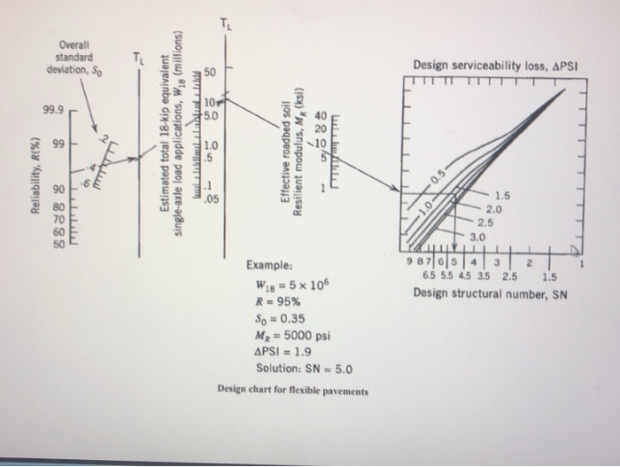 Solved 2. (10 points) Use the AASHTO 1993 design equation or | Chegg.com