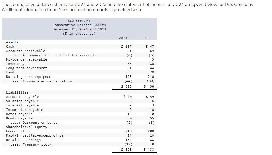 Solved The comparative balance sheets for 2024 and 2023 and | Chegg.com