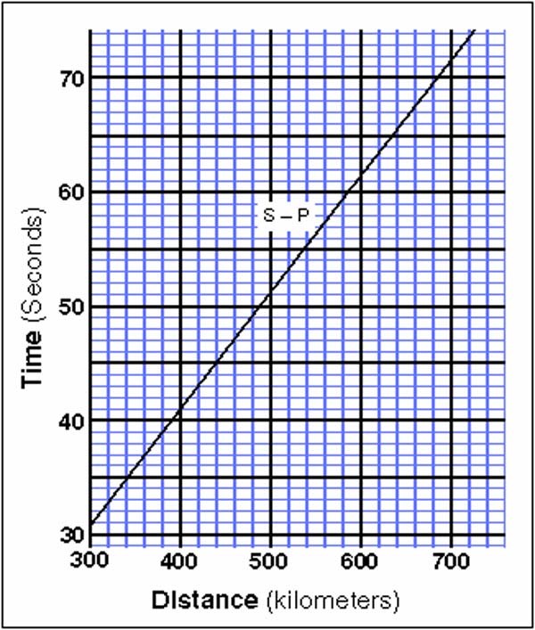 Solved Use the accompanying seismograms, time-distance | Chegg.com