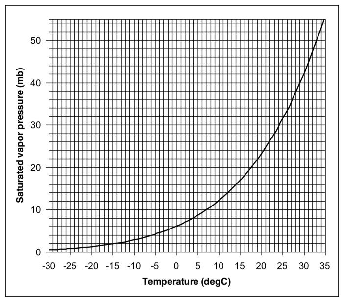 Solved Dew point temperature (Tdew, units C) is the | Chegg.com