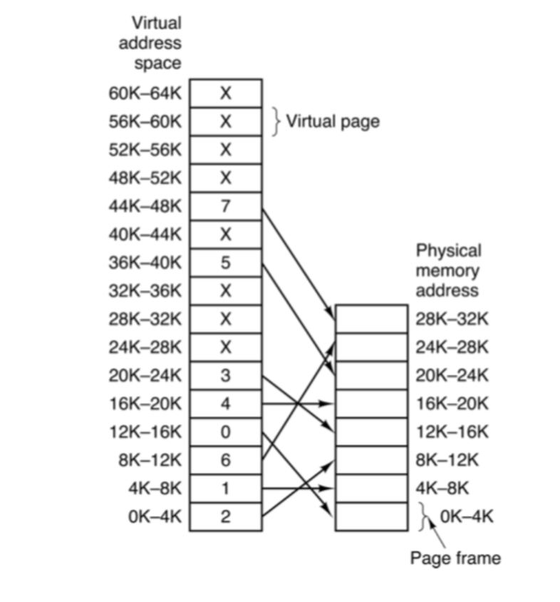 Solved Consider how the virtual memory is mapped to the | Chegg.com