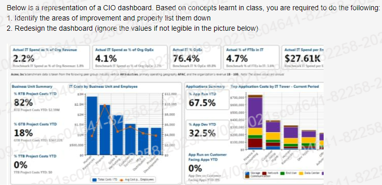 Below is a representation of a ClO dashboard. Based | Chegg.com