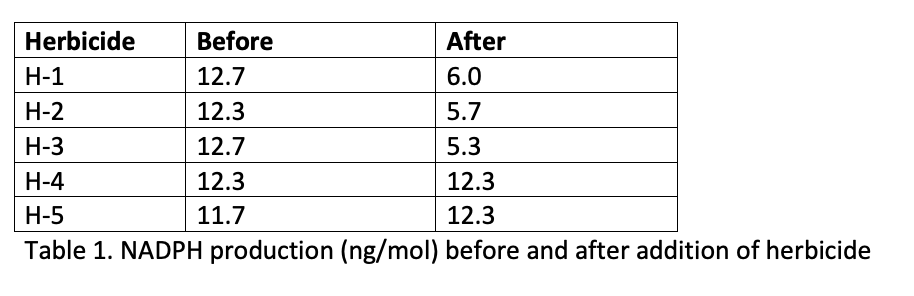 Solved 5.7 Herbicide Before After H-1 12.7 6.0 H-2 12.3 H-3 | Chegg.com