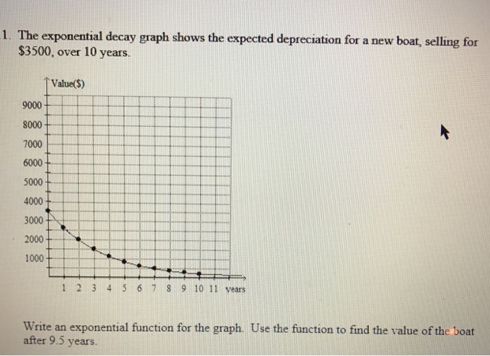 Solved The exponential decay graph shows the expected | Chegg.com