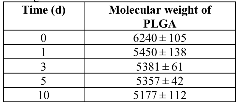Solved Time (d) 0 1 3. Molecular weight of PLGA 6240 + 105 | Chegg.com