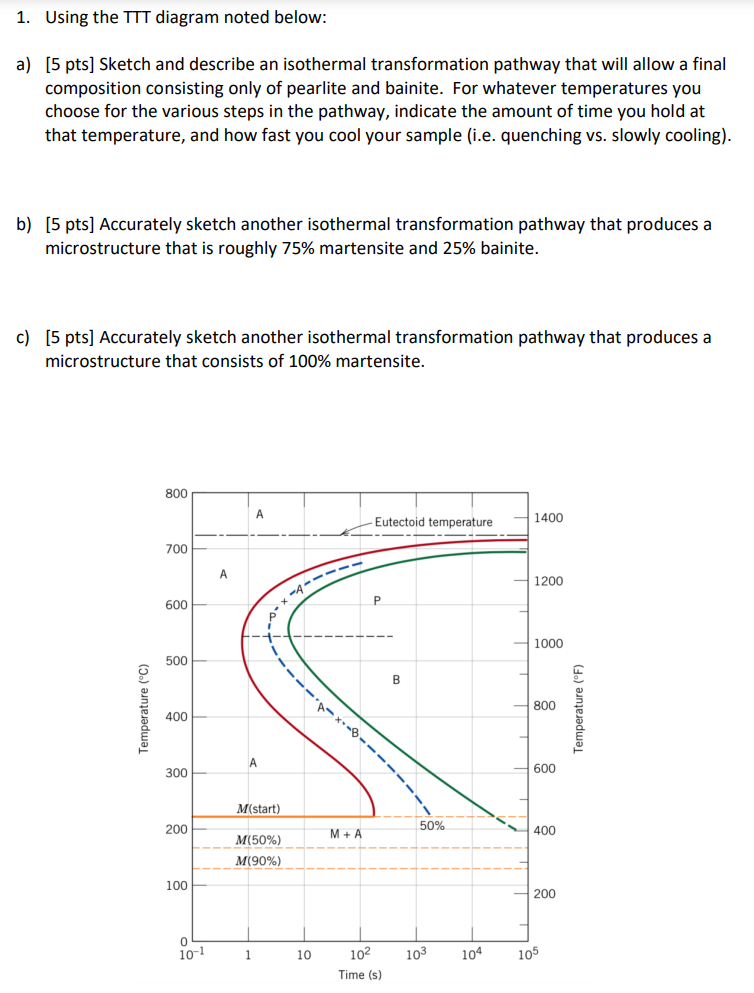 Solved 1. Using the TTT diagram noted below: a) (5 pts] | Chegg.com