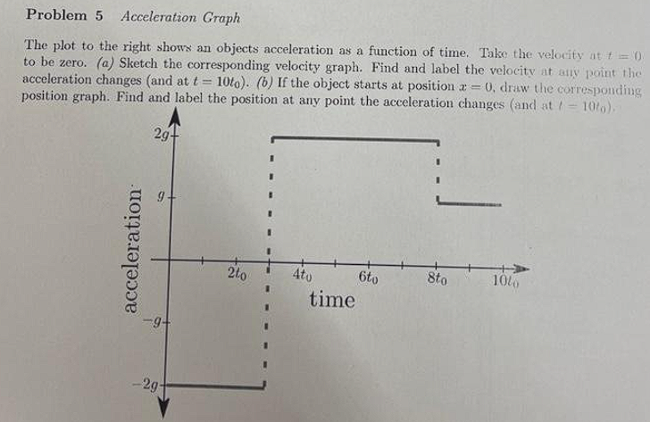 Solved The plot to the right shows an objects acceleration | Chegg.com