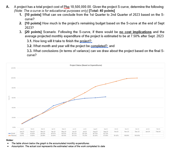 Solved A. A project has a total project cost of Php | Chegg.com