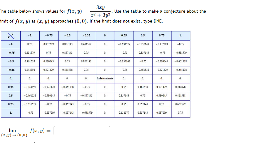 Solved The table below shows values for f(x,y)=x2+3y23xy. | Chegg.com