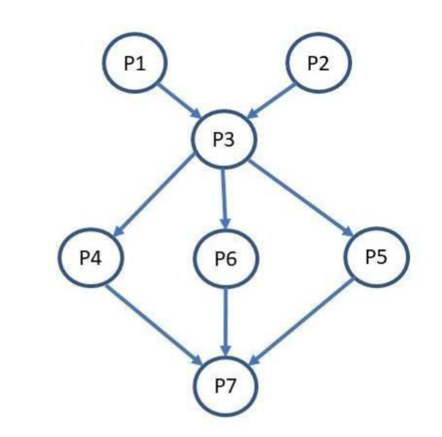 Solved The amount of time taken to run multiple processes | Chegg.com