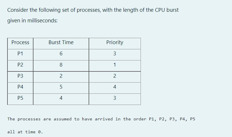 Solved Consider the following set of processes, with the | Chegg.com