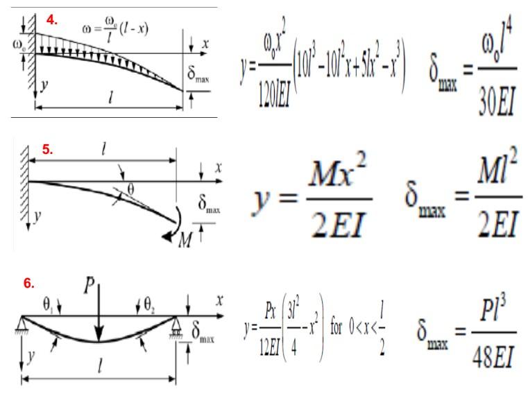 Solved • Derive the following equation of maximum deflection | Chegg.com