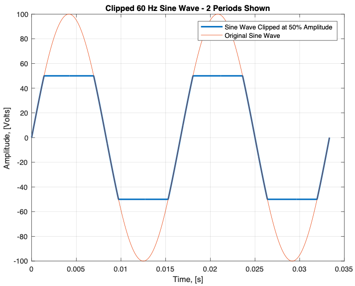 Solved Two 60 Hz waveforms are shown in the figure below. | Chegg.com