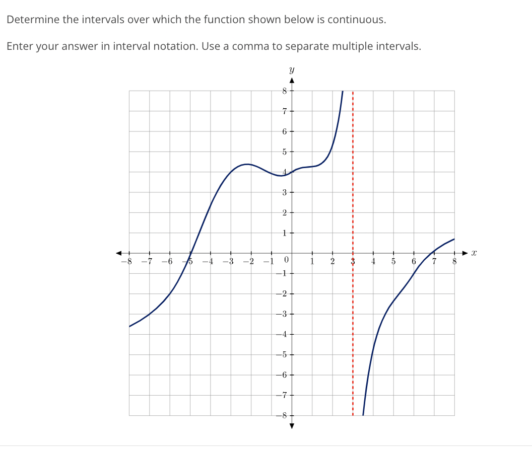 Solved Determine the intervals over which the function shown | Chegg.com