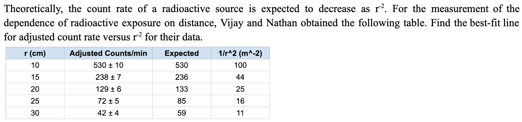 Solved Theoretically, the count rate of a radioactive source | Chegg.com