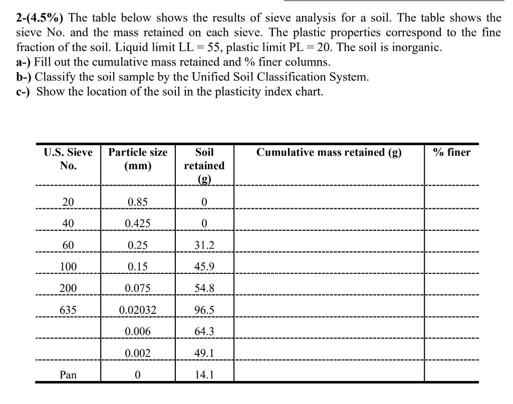 Solved 2-(4.5%) The table below shows the results of sieve | Chegg.com