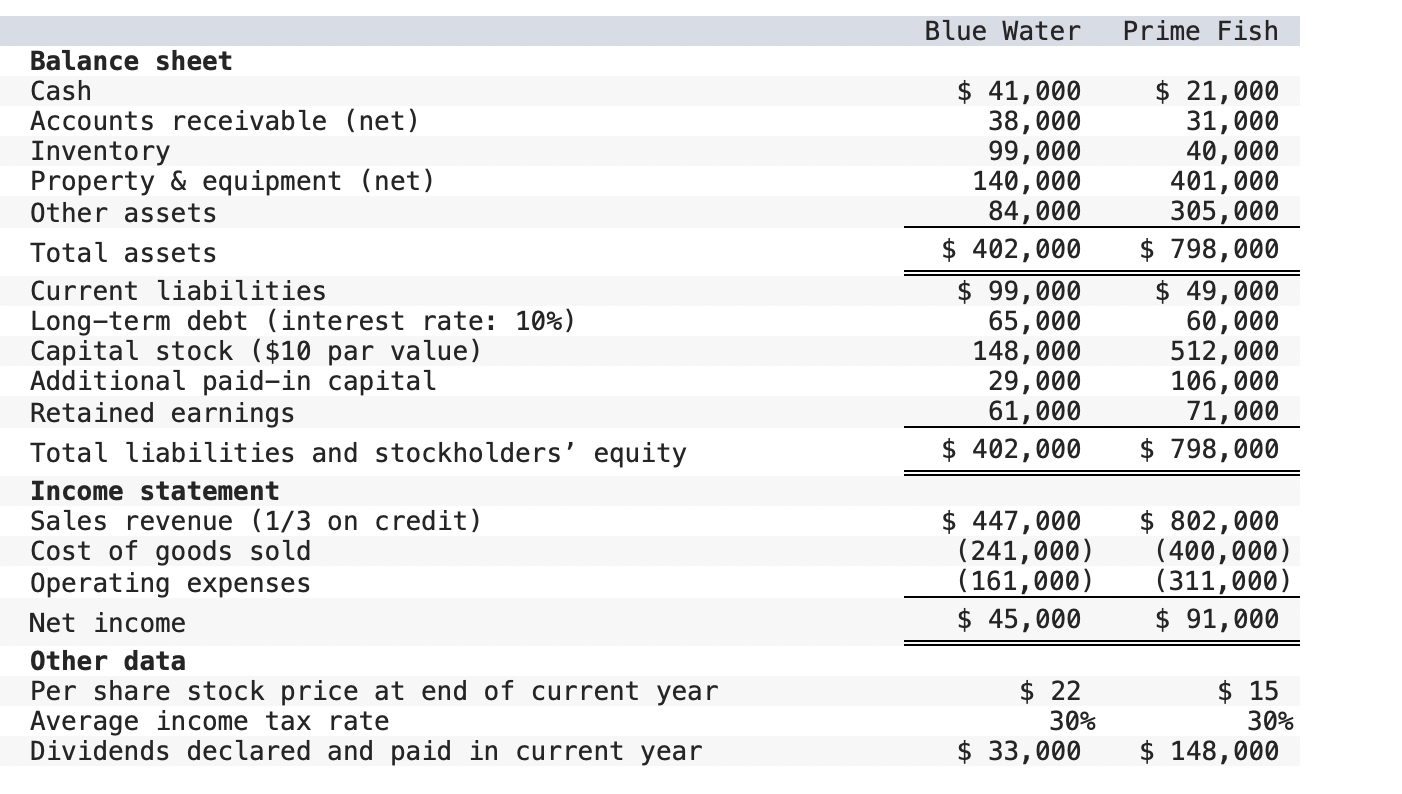 Solved The current year financial statements for Blue Water | Chegg.com
