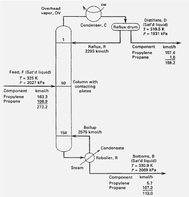 Solved For the propylene–propane separation of Figure 1 | Chegg.com