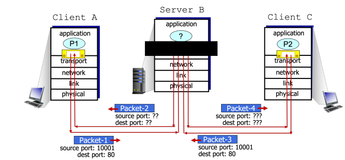 Solved Assume there are two clients A and C, as well as one | Chegg.com