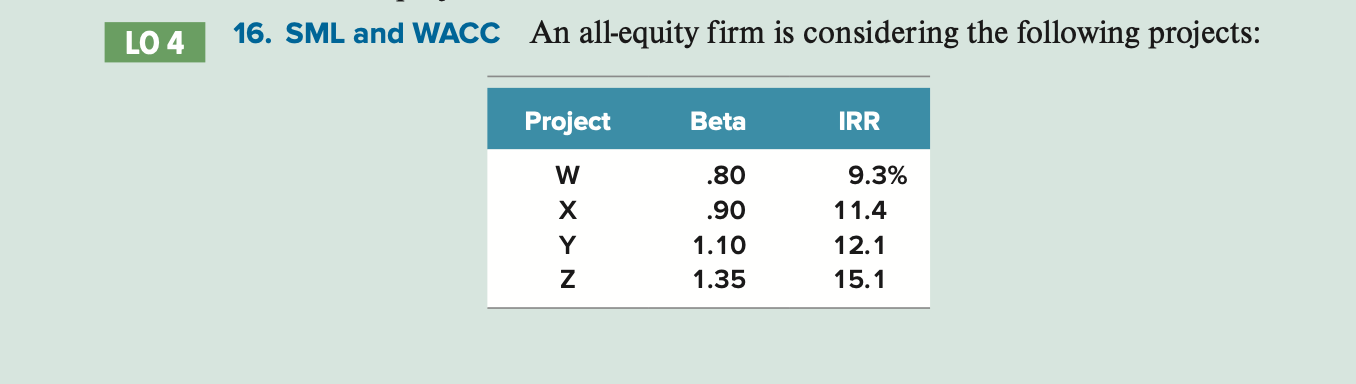 Solved LO 4 16. SML and WACC An all-equity firm is | Chegg.com