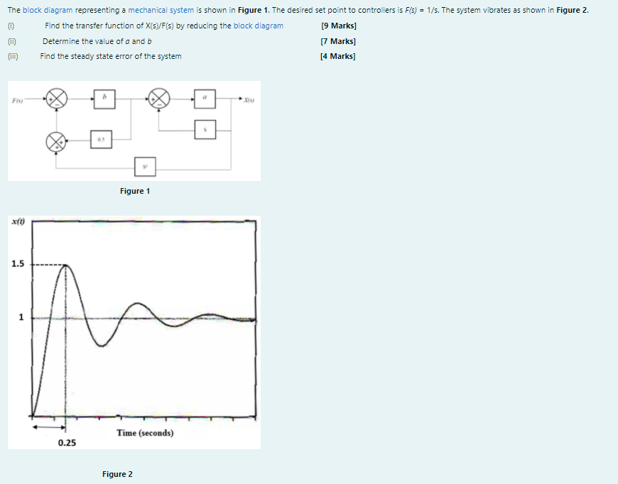 Solved The block diagram representing a mechanical system is | Chegg.com