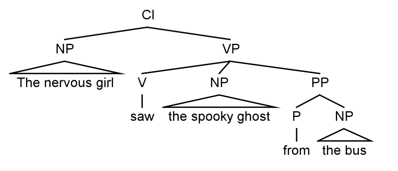 Consider the following sentence:The nervous girl saw | Chegg.com