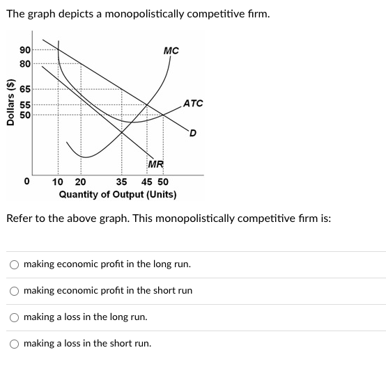 Solved The graph depicts a monopolistically competitive | Chegg.com