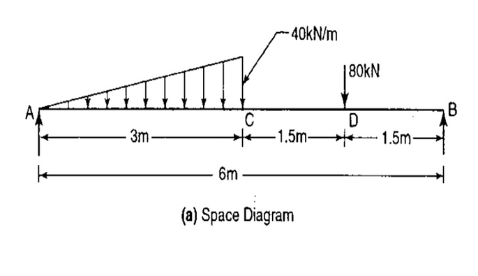 Solved A simply supported beam AB of 6m span is loaded as | Chegg.com