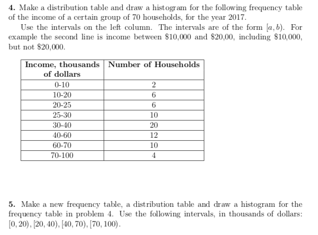 Solved 4. Make a distribution table and draw a histogram for | Chegg.com