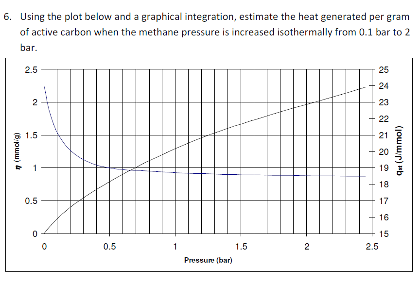 6. Using the plot below and a graphical integration, | Chegg.com