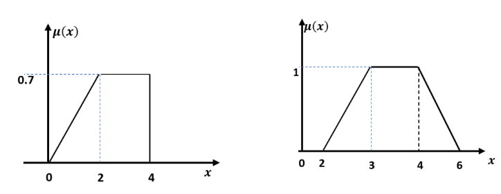 Solved Take the following membership functions into | Chegg.com