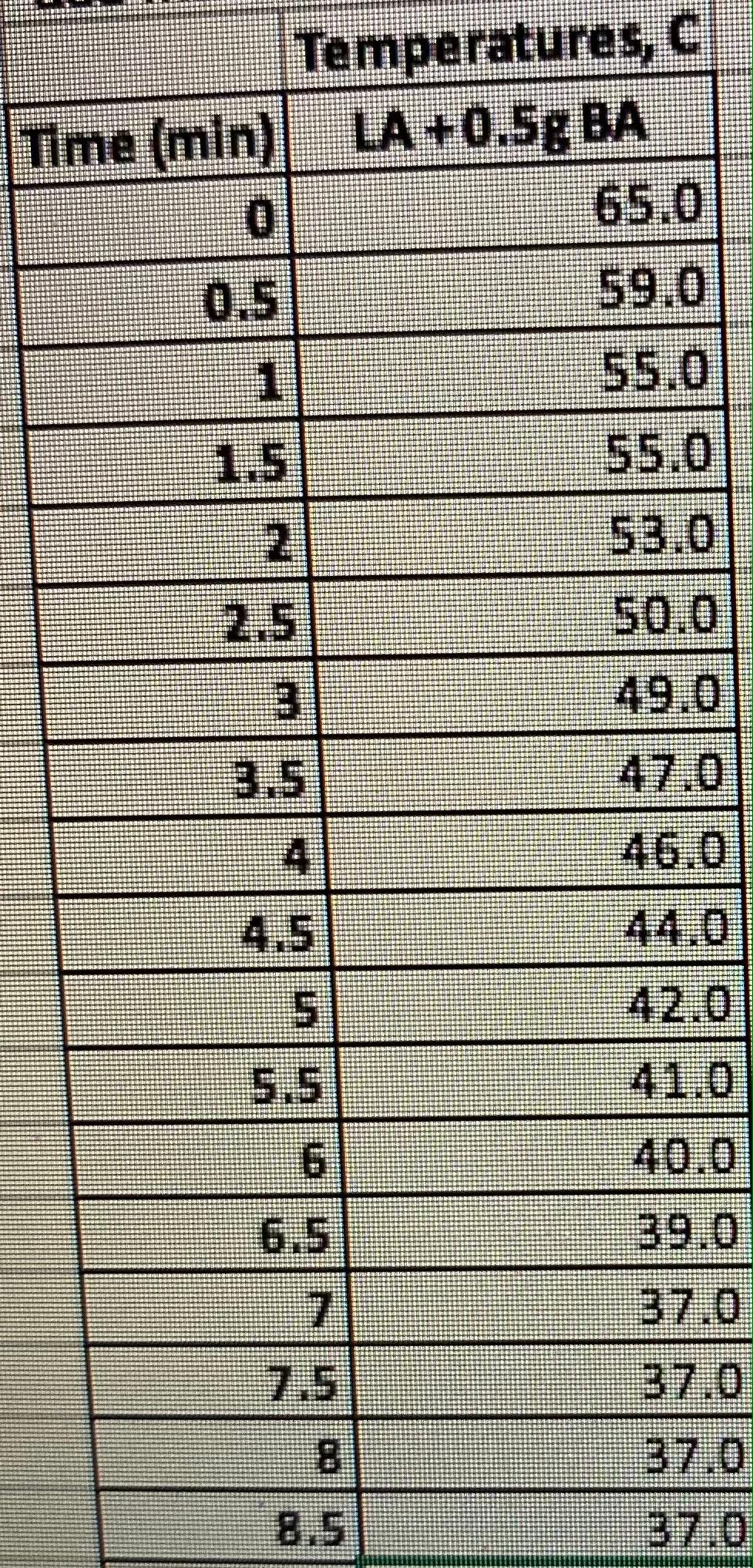Solved 3.01g 0.51 g HBHITHI LA + 0.49 BA LA +0.5g BA Mass of | Chegg.com